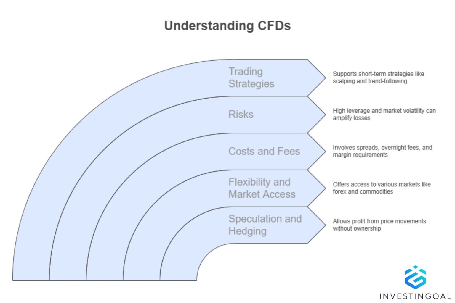 Contracts For Difference (CFDs): detailed overview