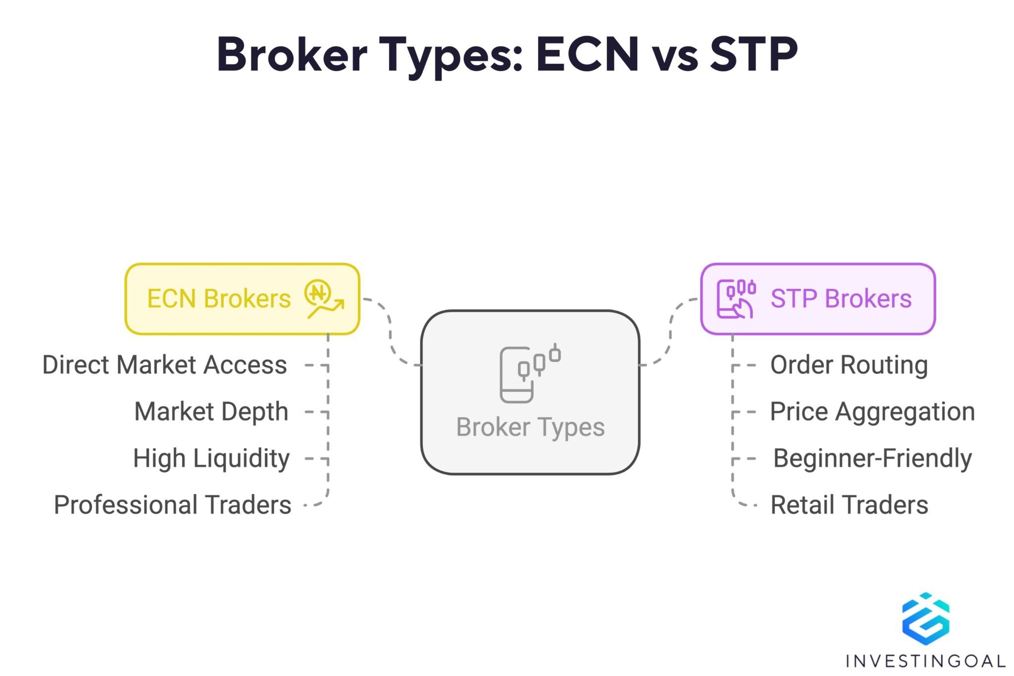 Differences Between ECN and STP brokers