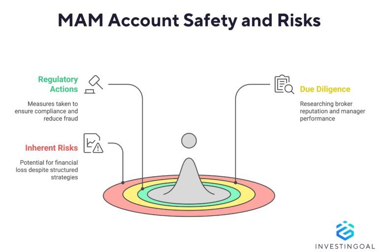 MAM account: what is, how it works and advantages