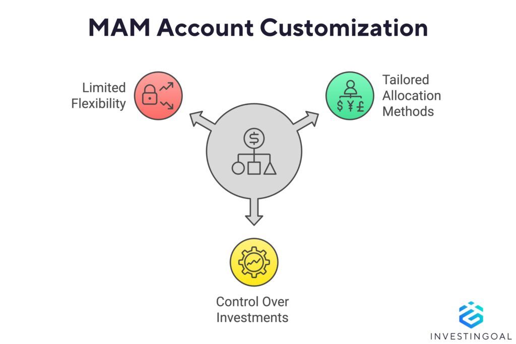 MAM account: what is, how it works and advantages