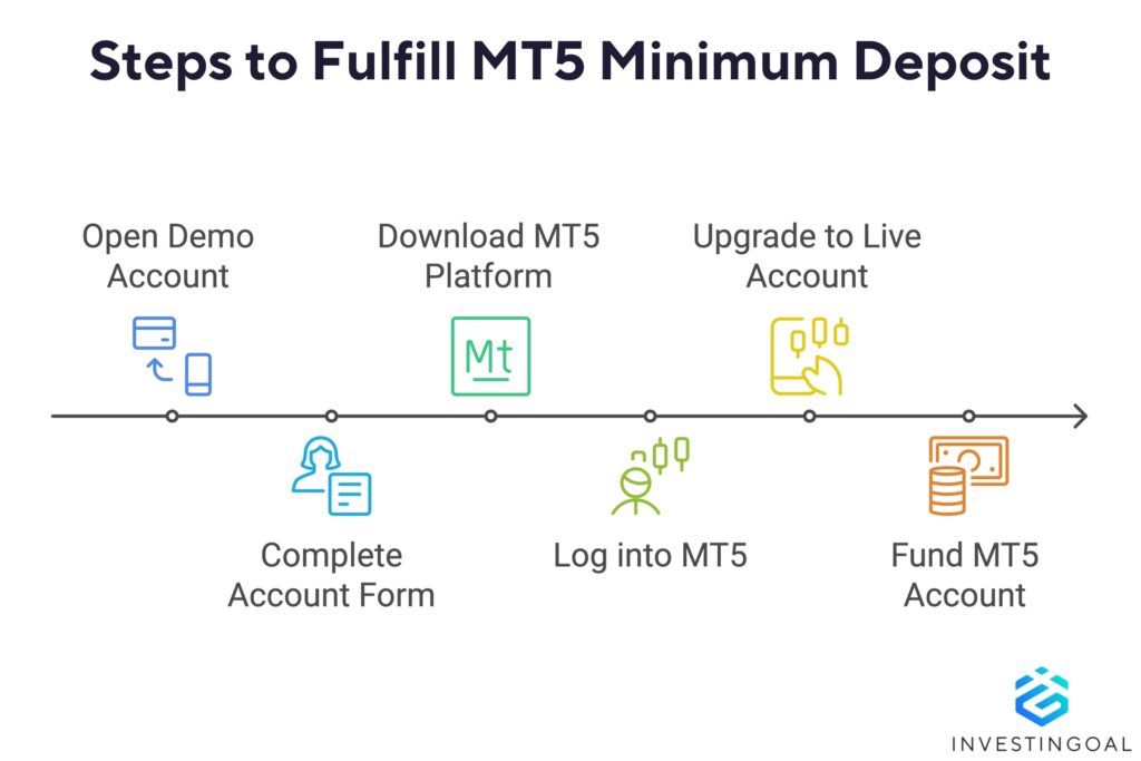 MetaTrader 5 (MT5) Minimum Deposit (2025)