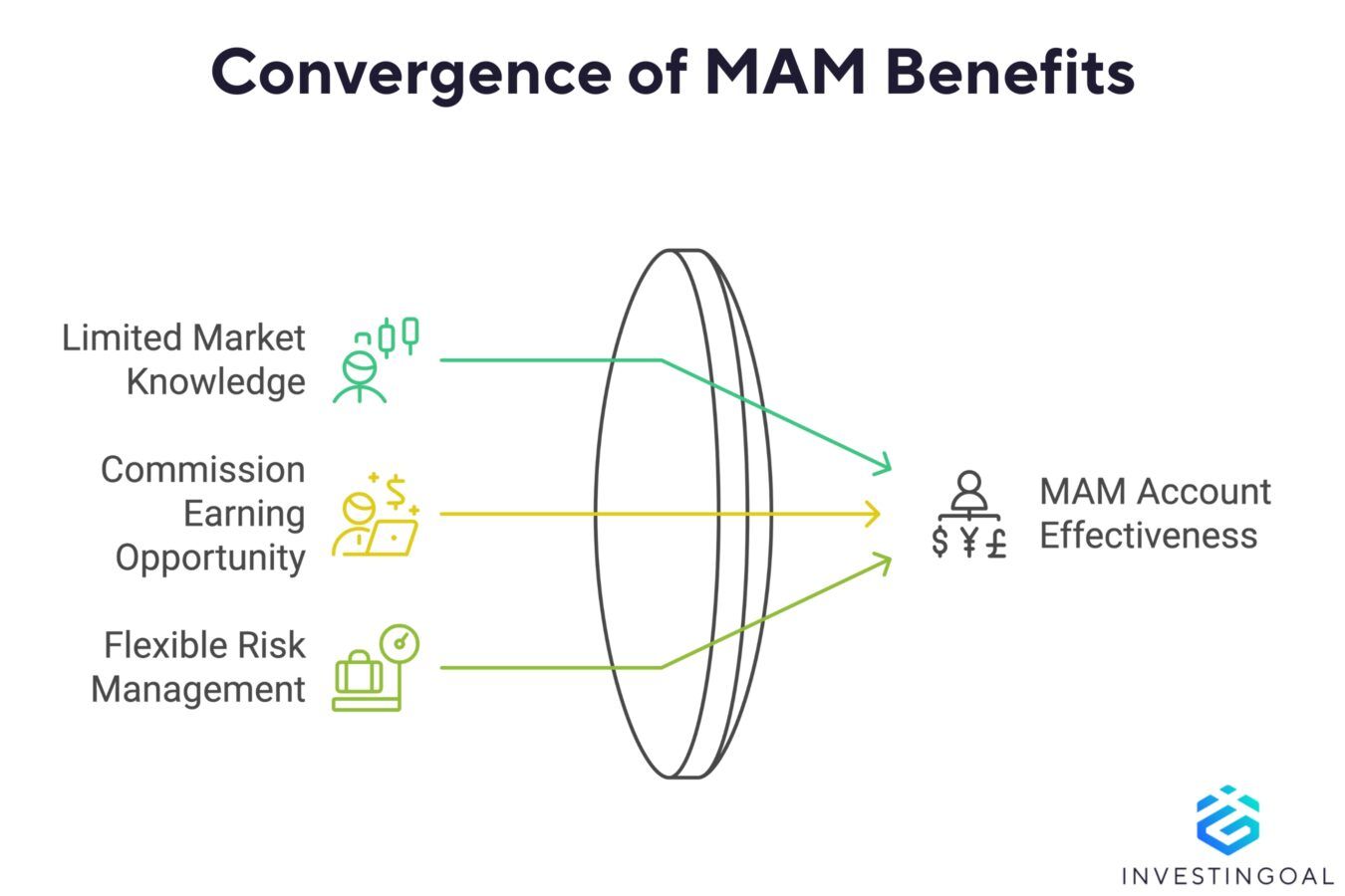MAM account: what is, how it works and advantages