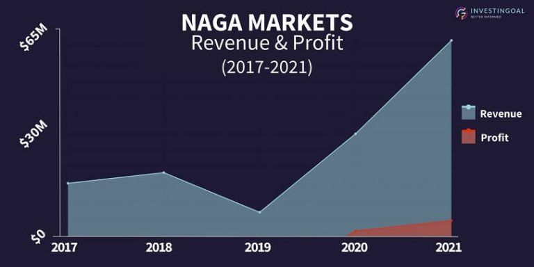 How much do the best Forex brokers earn?