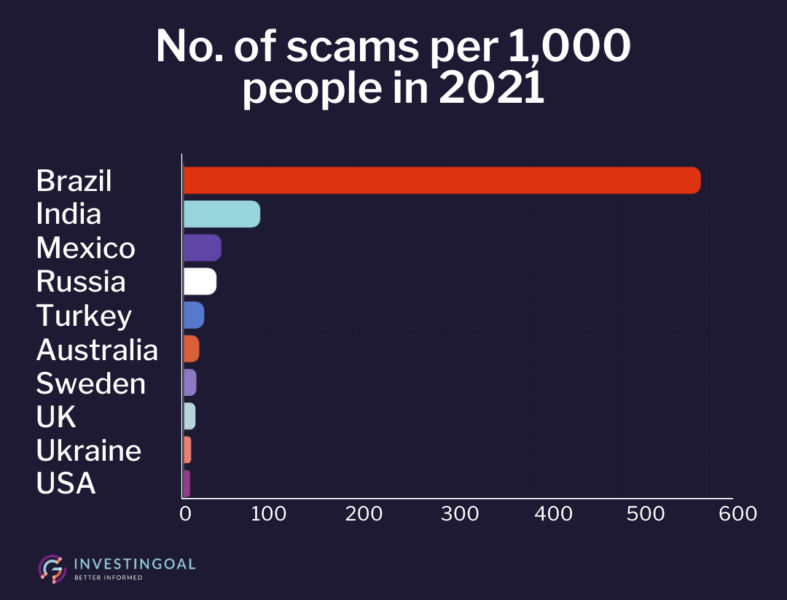 The countries that see the most scams