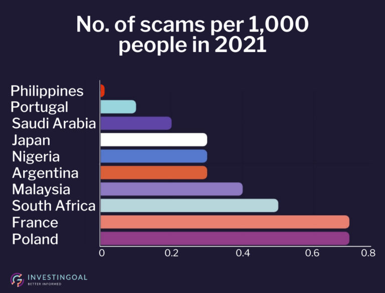 The countries that see the most scams