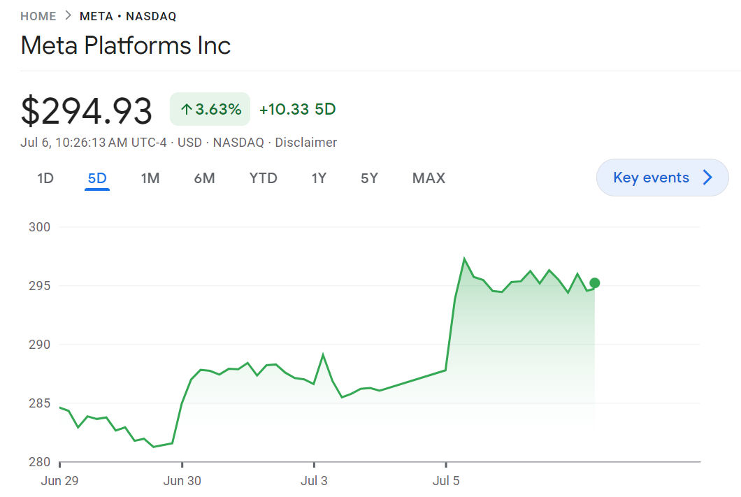 ‘Meta stock’ searches skyrocket Thread announcement