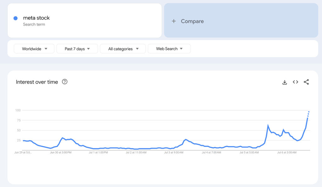 ‘Meta stock’ searches skyrocket Thread announcement ‘Meta stock’ searches skyrocket Thread announcement