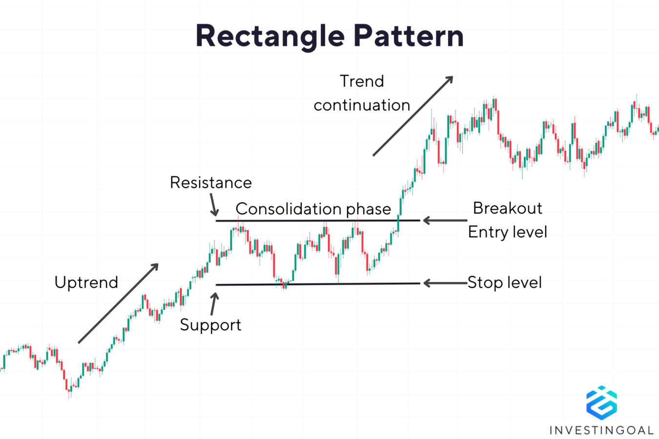 Rectangle Pattern: How it Works, Types, and Trading | InvestinGoal
