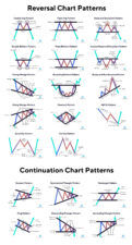 45 Chart Patterns for Trading