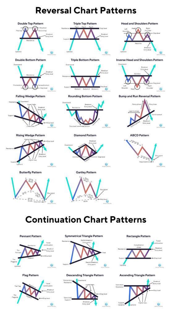 45 Chart Patterns for Trading