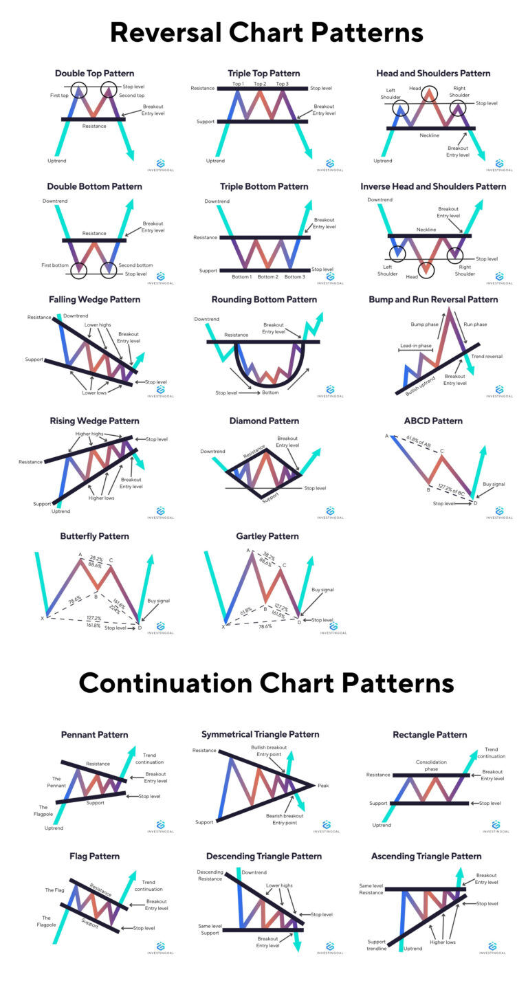 45 Chart Patterns for Trading