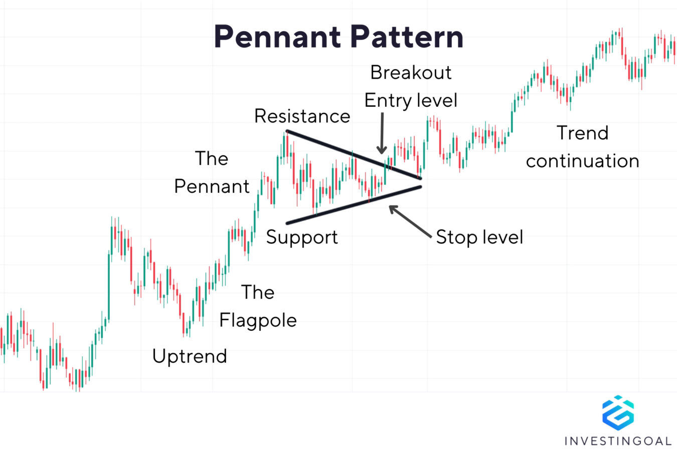 Pennant Pattern: How it Works, Types, and Trading | InvestinGoal