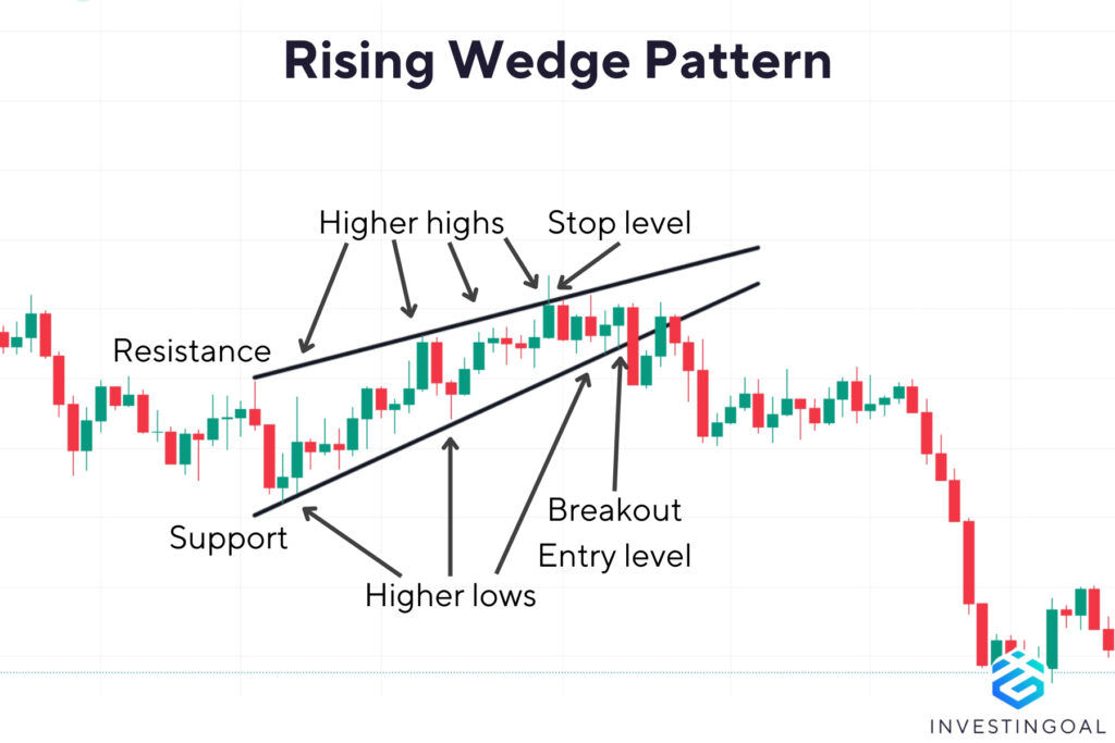 Wedge Patterns: Meaning, Types, and How to Trade