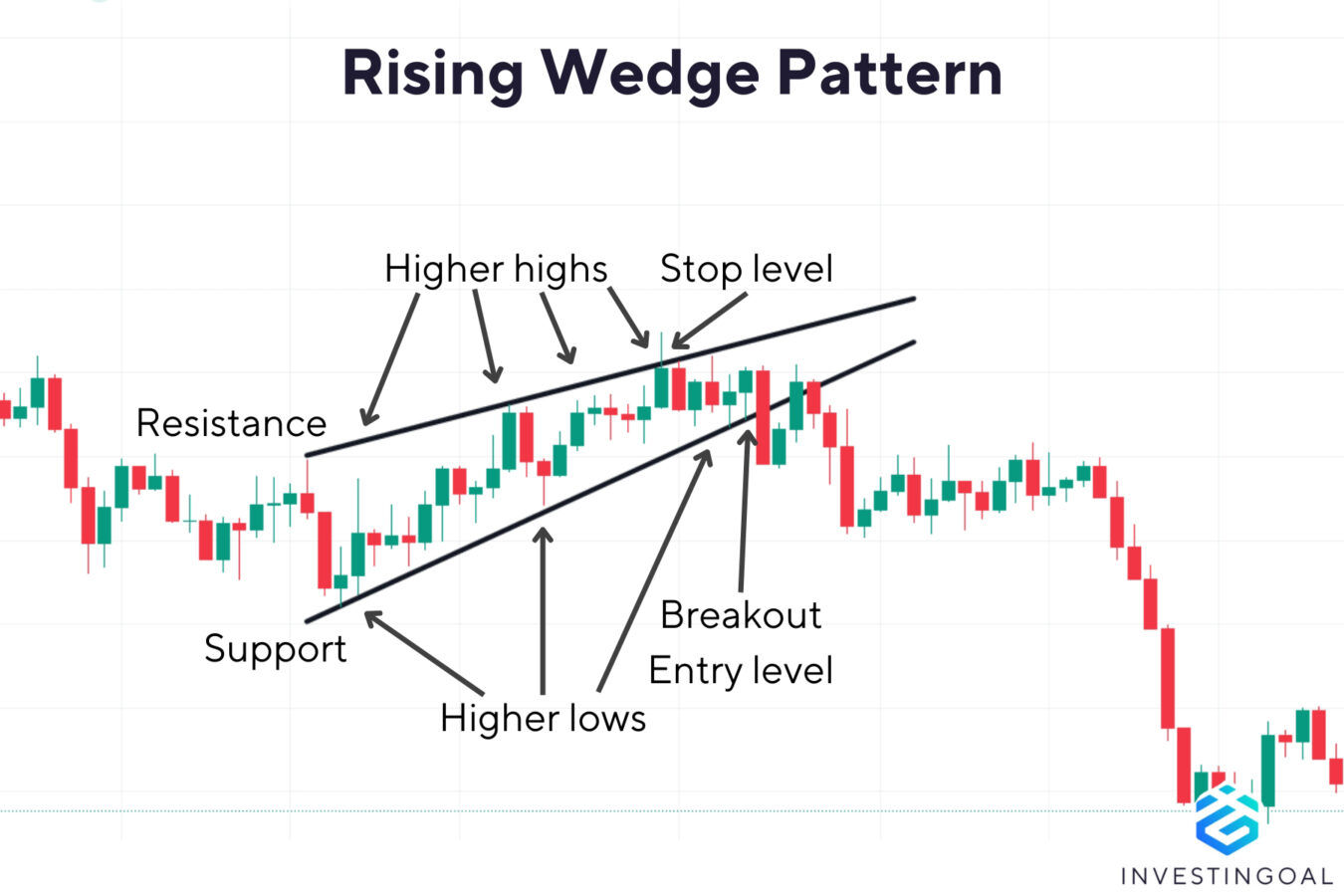 Wedge Patterns: Meaning, Types, and How to Trade