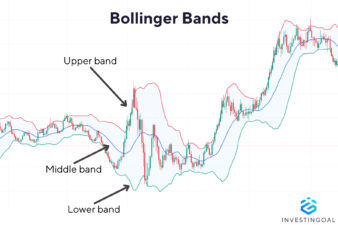 Bollinger Bands: Definition and How to Use