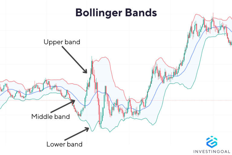 Bollinger Bands: Definition and How to Use