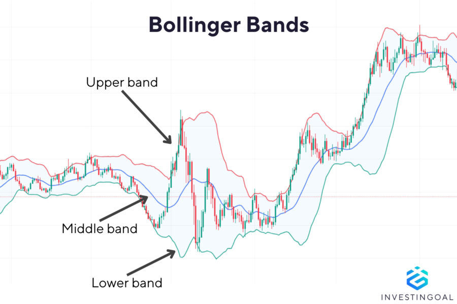 Bollinger Bands: Definition and How to Use