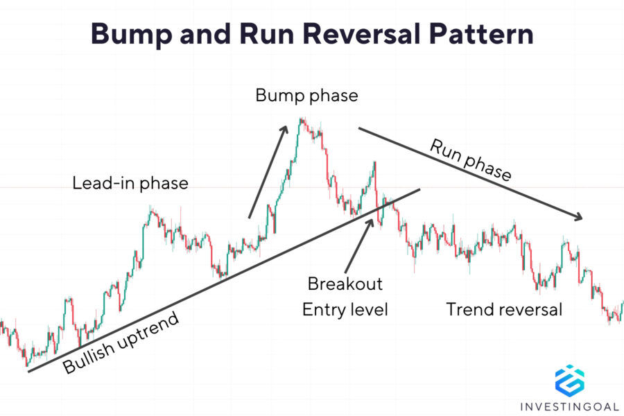 Bump and Run Reversal Pattern (BARR): How it Works and Trading