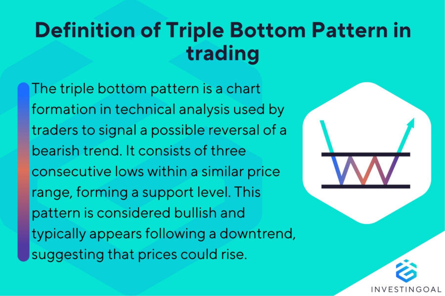 Triple Bottom Pattern: Meaning, How It Works, and Trading