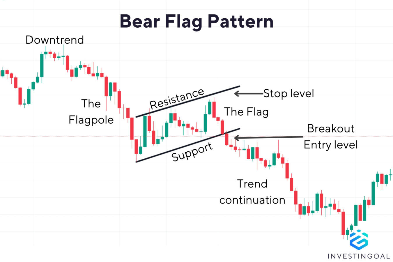 Bear Flag Pattern: Bear Flag Pattern in Trading and How it Works