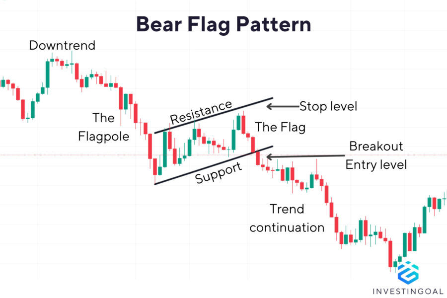 Bear Flag Pattern: Bear Flag Pattern in Trading and How it Works