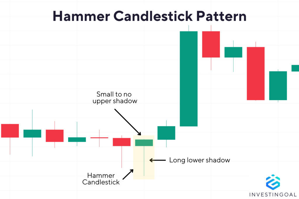 Hammer Candlestick Pattern: Definition, Types, and How to Trade