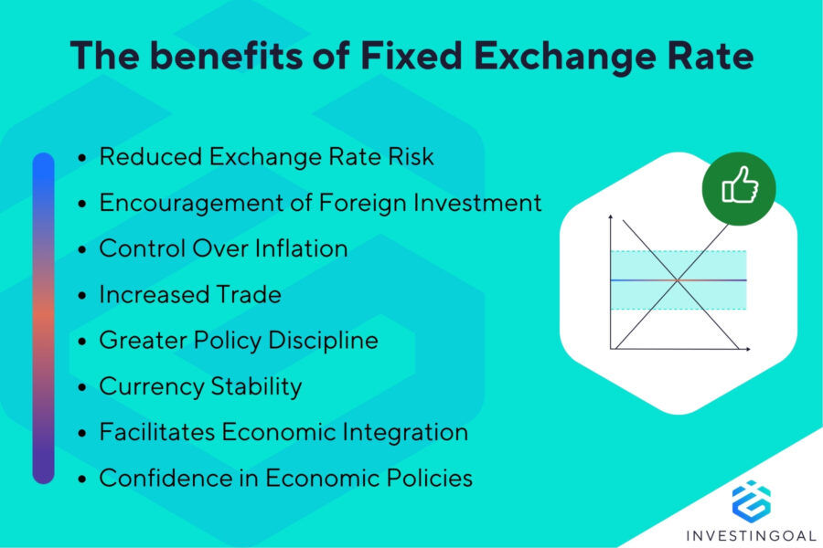Fixed Exchange Rate: Meaning, How it Works, and Examples | InvestinGoal