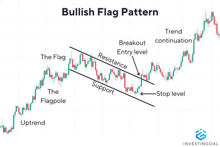 Bull Flag Pattern: Bullish Flag Pattern and How It Works
