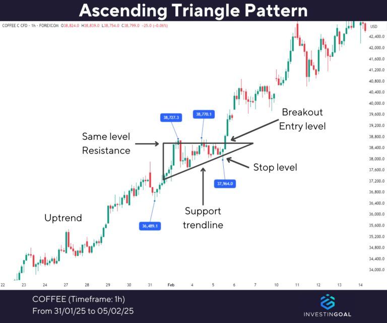 Triangle Patterns: Meaning, Types, and How to Trade