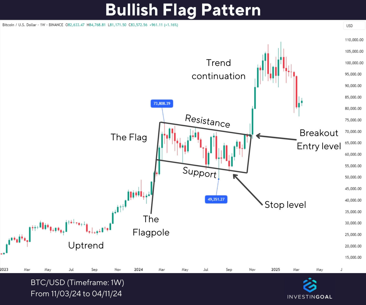 Bull Flag Pattern: Bullish Flag Pattern and How It Works