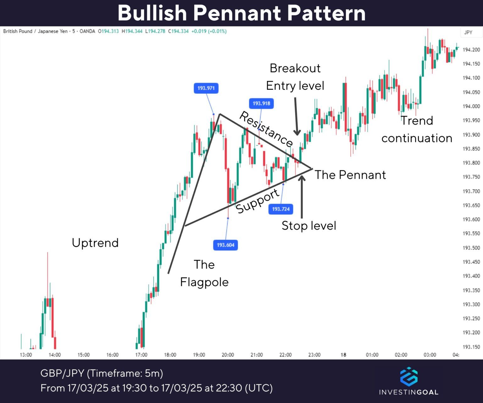 Pennant Pattern: How it Works, Types, and Trading