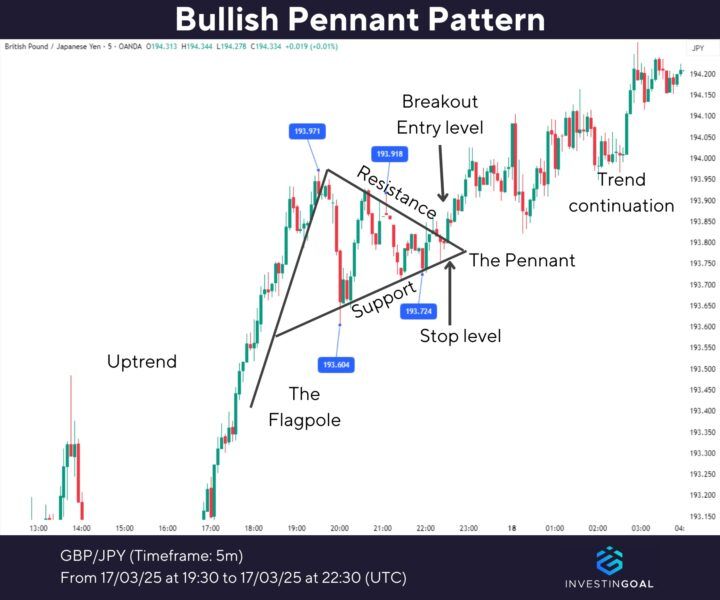 Pennant Pattern: How it Works, Types, and Trading