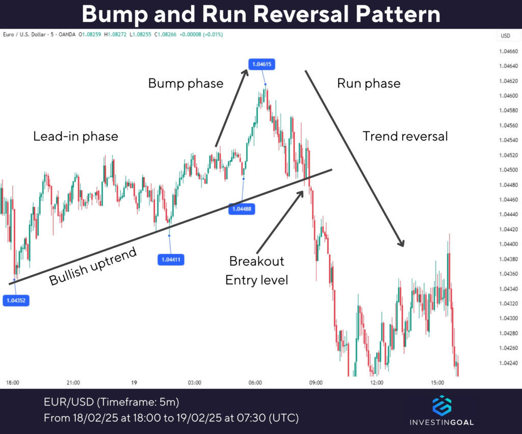 Bump and Run Reversal Pattern (BARR): How it Works and Trading