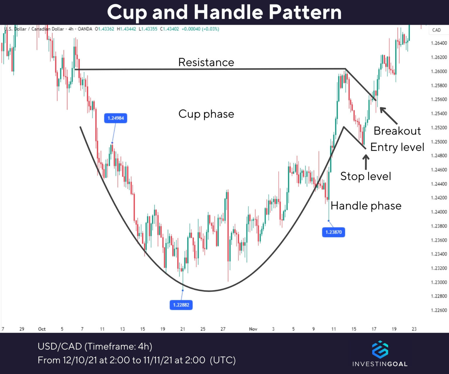 Cup and Handle Pattern: Meaning, Rules, and Trading