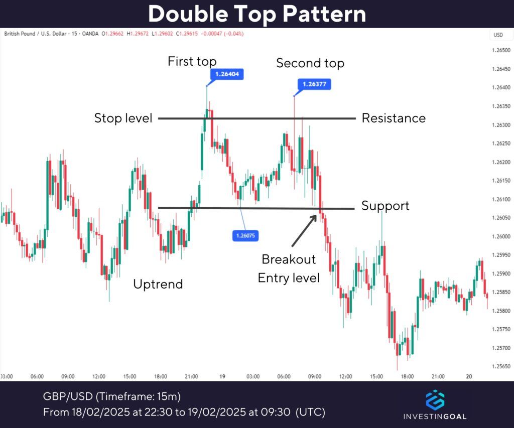 Double Top Pattern: Meaning, How it Works, and How to Trade