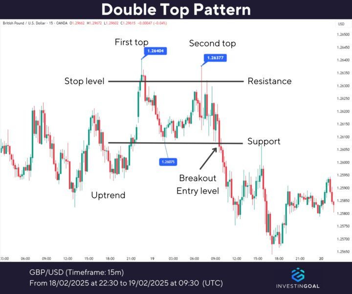 Double Top Pattern: Meaning, How it Works, and How to Trade