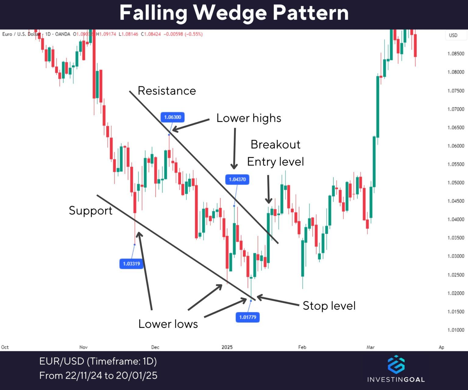 Falling Wedge Pattern Meaning How It Works Trading And Example
