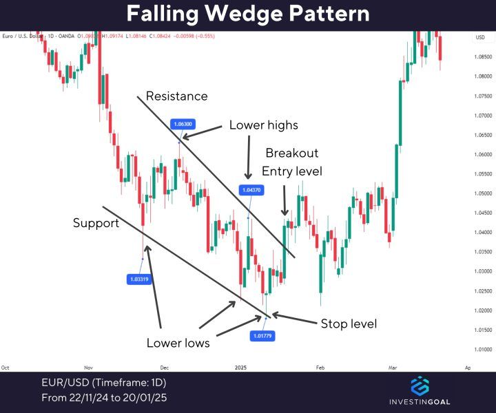 Falling Wedge Pattern: Meaning, How it Works, Trading, and Example