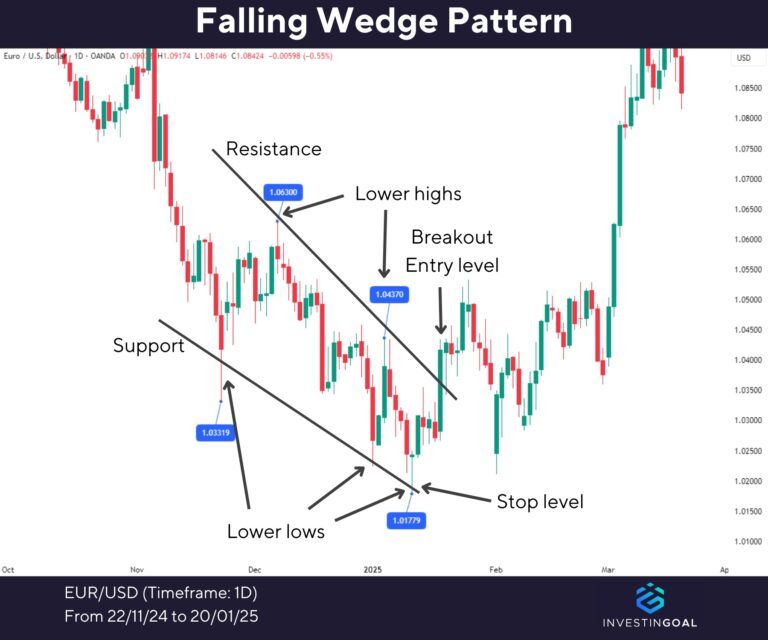 Falling Wedge Pattern: Meaning, How it Works, Trading, and Example