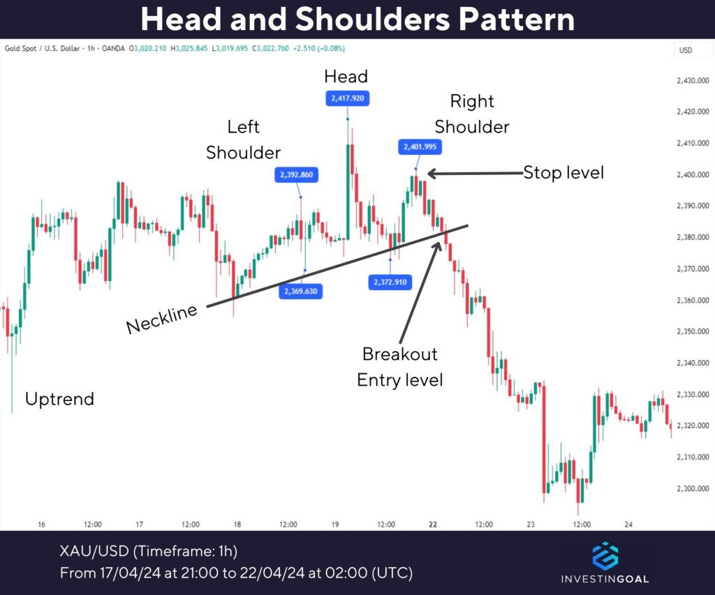 How to Trade using Head and Shoulders Pattern
