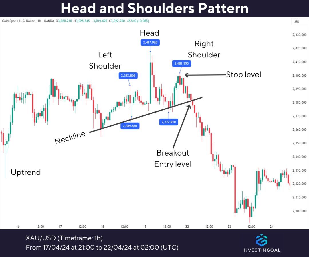 How to Trade using Head and Shoulders Pattern