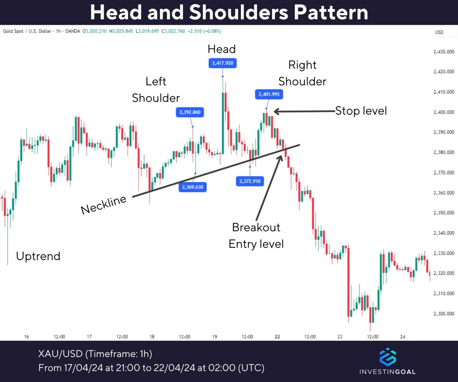 How to Trade using Head and Shoulders Pattern