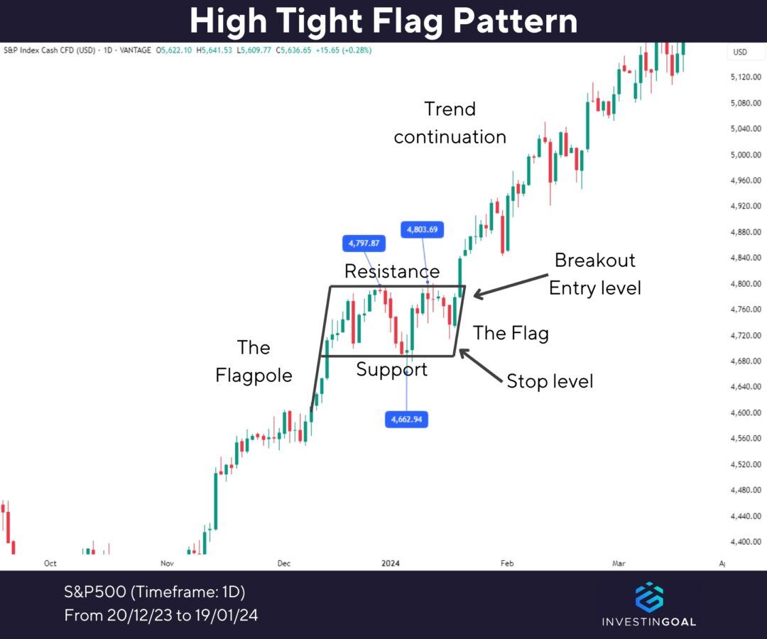 45 Chart Patterns for Trading