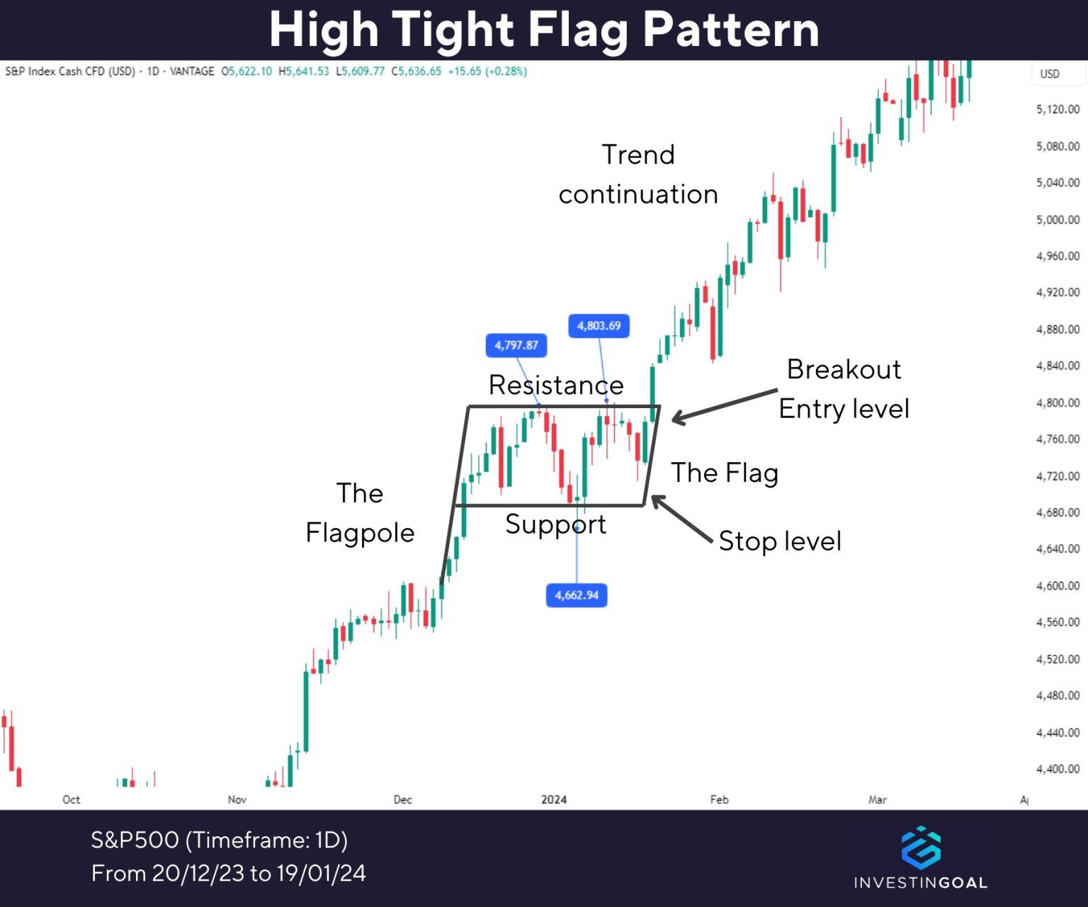 High Tight Flag Chart Pattern: Definition and Trading
