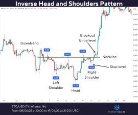 Inverse Head and Shoulders Pattern: Meaning, How it Works, and Trading