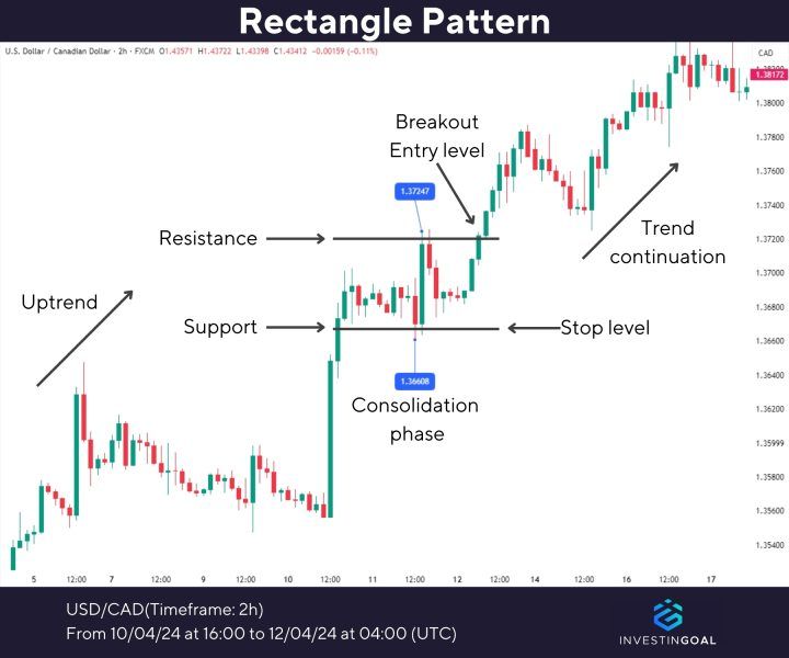 Rectangle Pattern: How it Works, Types, and Trading