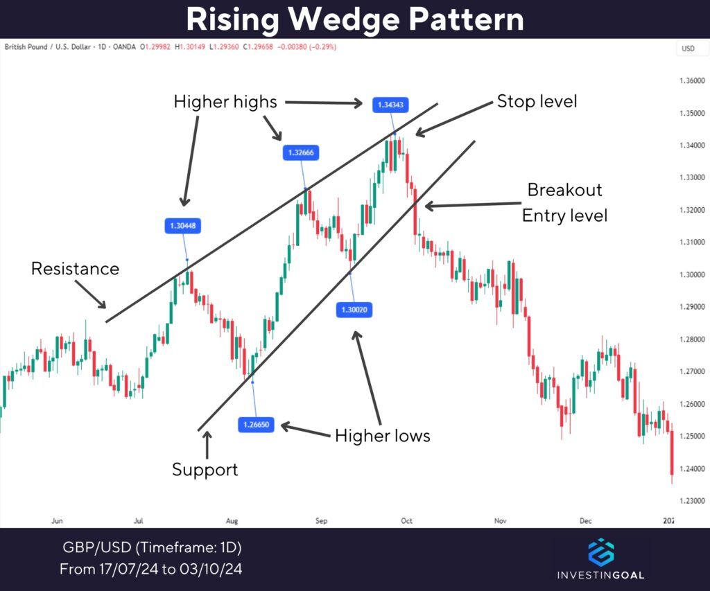 Rising Wedge Pattern: Meaning, How it Works, and How to Trade