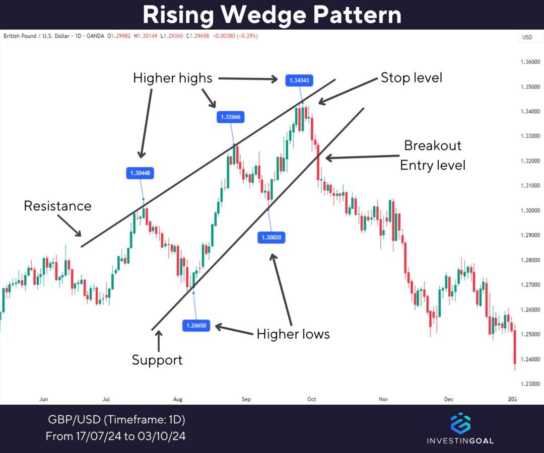 Rising Wedge Pattern: Meaning, How it Works, and How to Trade