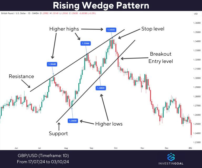 Rising Wedge Pattern: Meaning, How it Works, and How to Trade