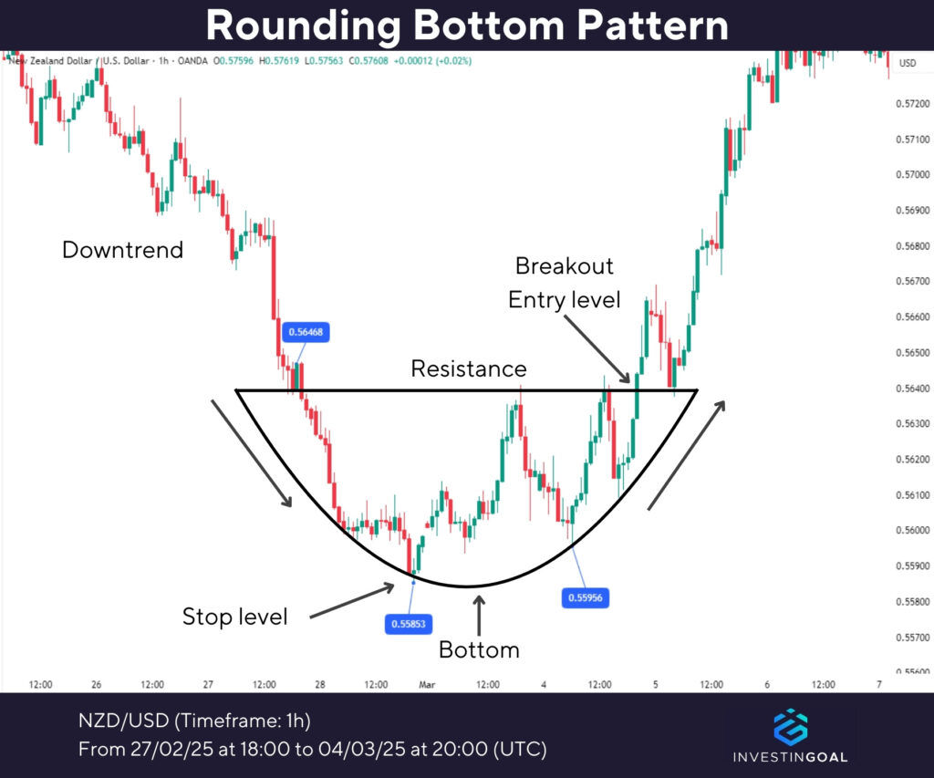 Rounding Bottom Pattern: Definition, How it Works, and Trading
